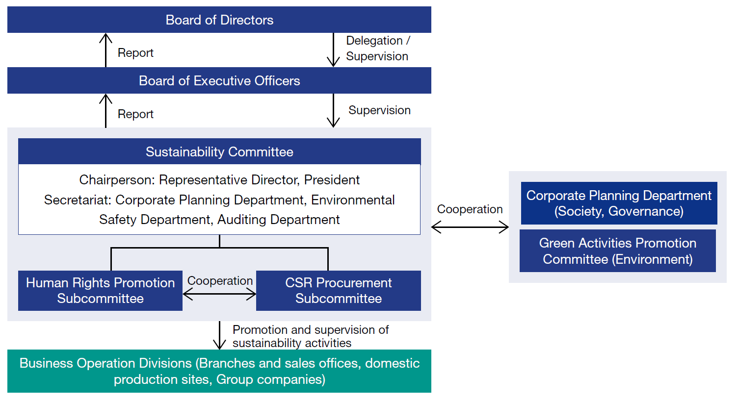 Promotion Structure | Sustainability | Shin-Etsu Polymer Co., Ltd